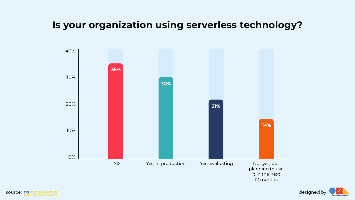 Putting The Serverless Trend Under a Microscope | Opensense Labs
